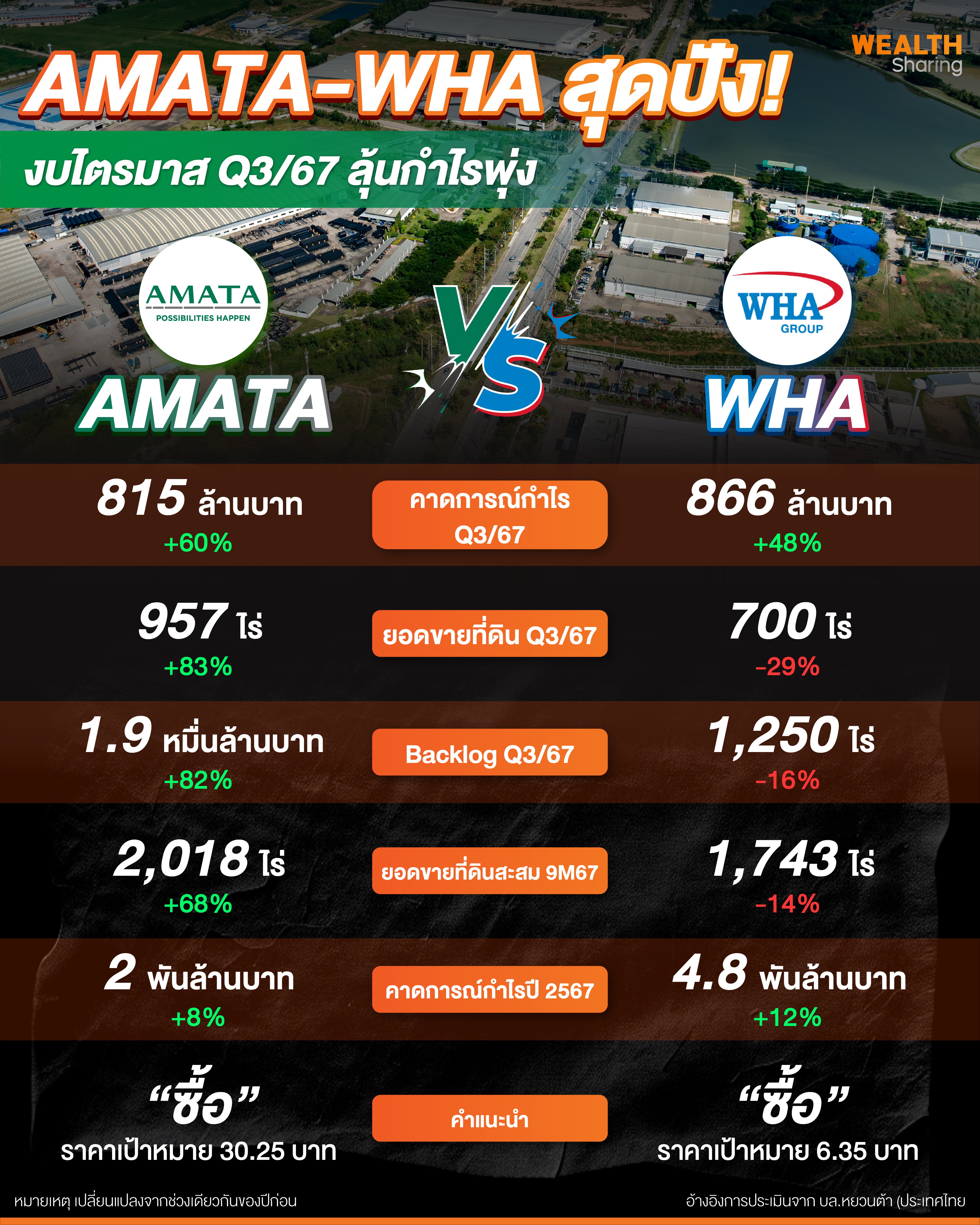 AMATA-WHA สุดปัง! งบไตรมาส Q3/67 ลุ้นกำไรพุ่ง | Share2Trade